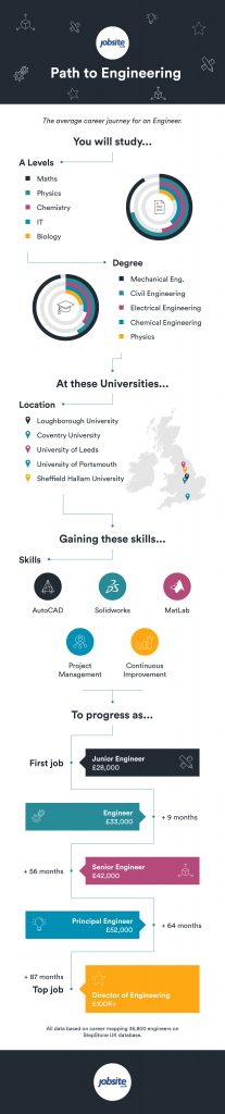 Infographic — How To Become An Engineer — Born To Engineer