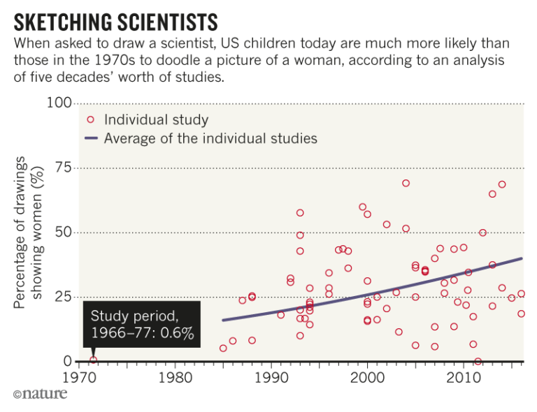 Doodles Of Scientists Reveal Changing Gender Stereotypes — Born To Engineer
