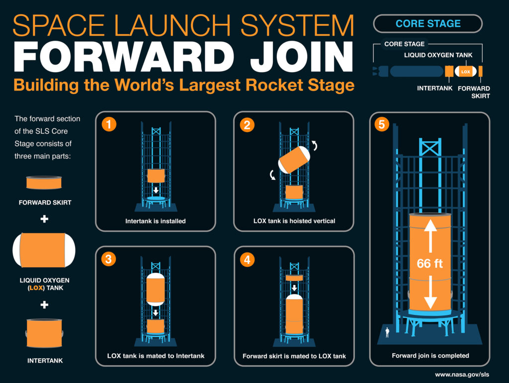 Infographic - How Is NASA Assembling Its Huge SLS Rocket? — Born To ...